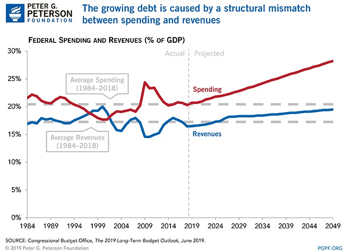 Federal Budget, Deficit and National Debt