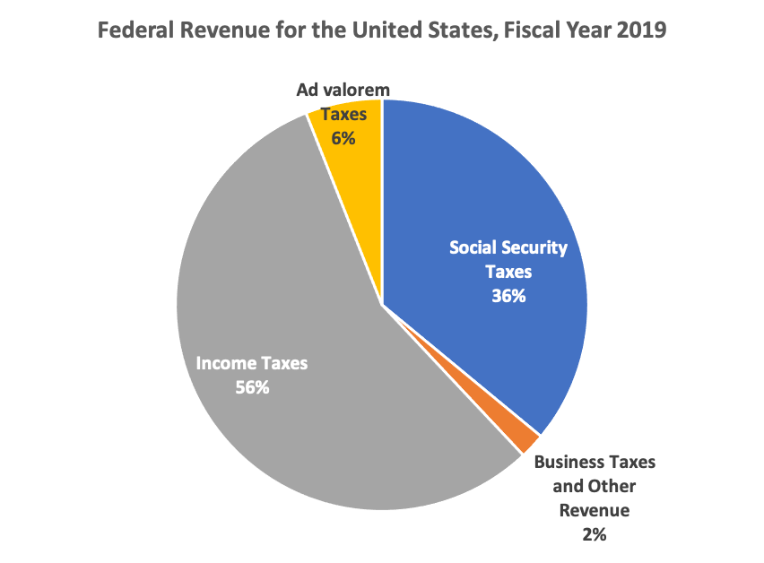 Federal Budget, Deficit and National Debt