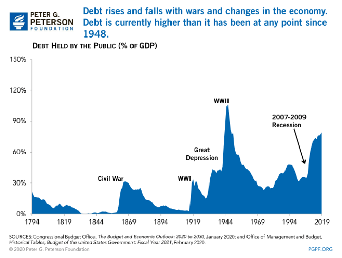 Federal Budget, Deficit and National Debt