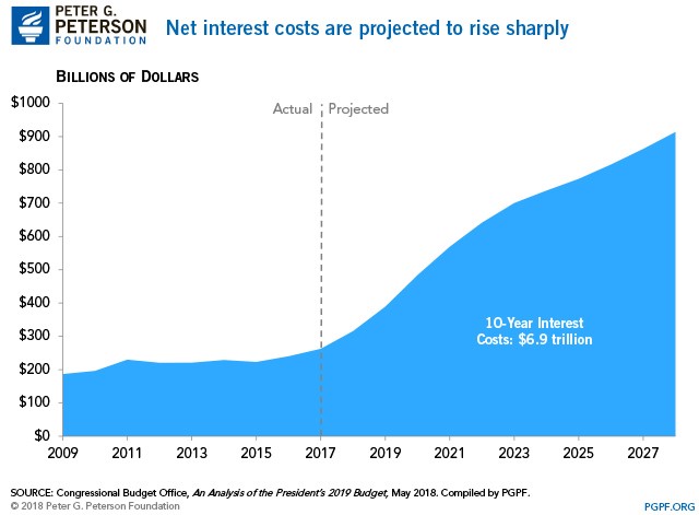 Federal Budget, Deficit and National Debt