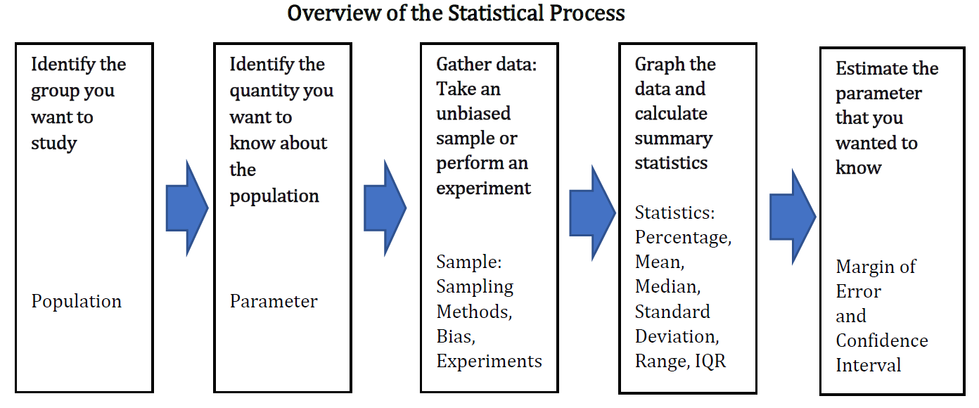 Overview Of The Statistical Process Overview Of The Statistical Process