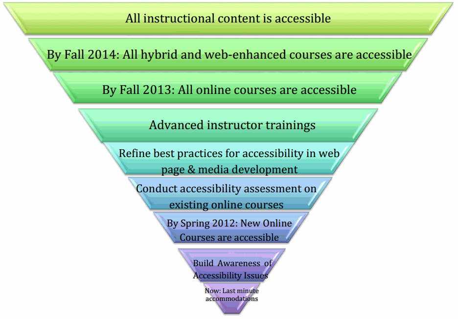 Accessibility Elements in D2L